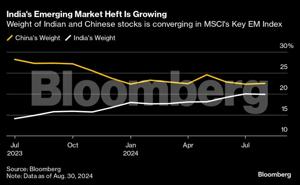 Global money is chasing Indian stocks again as bull run extends - The ...