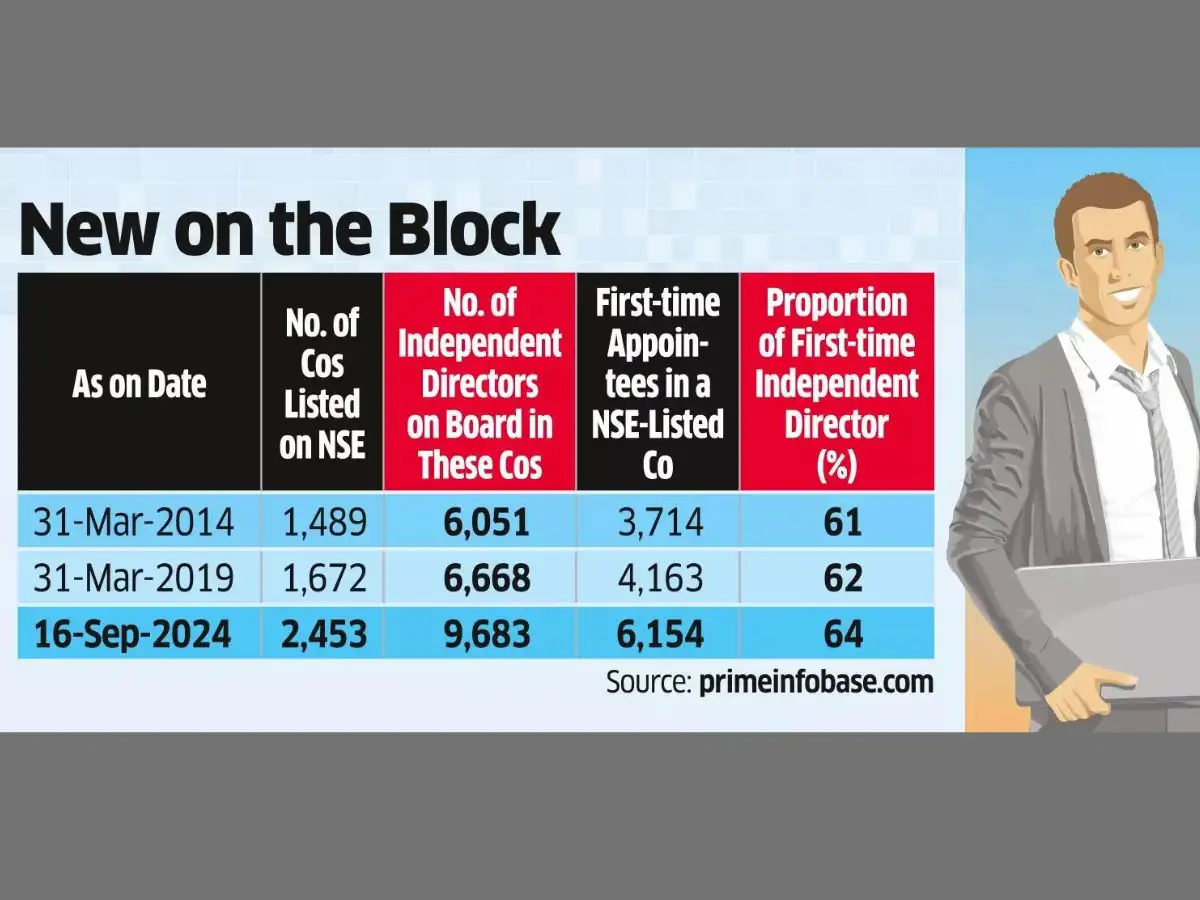 Most independent directors of listed companies are first-timers - The ...