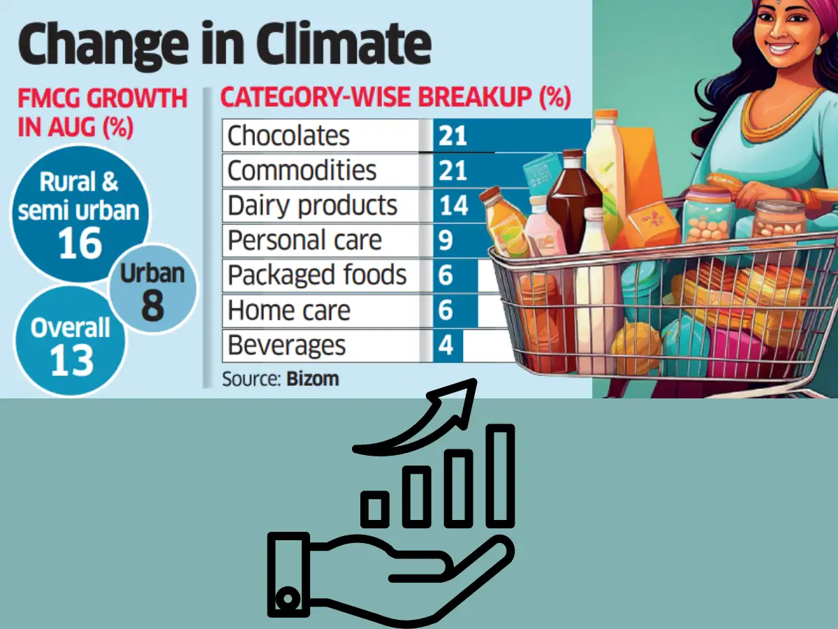 FMCG sales surge: Rural demand, lower inflation, and festivities drive ...