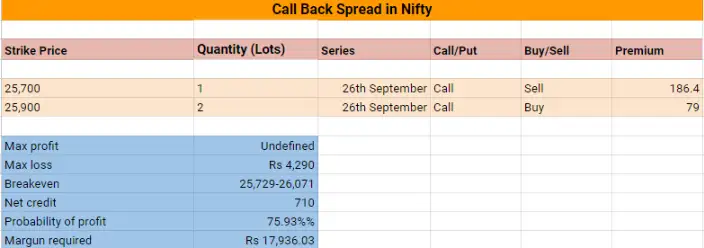 nifty news: F&O Radar | Deploy Call Back Spread in Nifty to gain from underlying momentum - The ...
