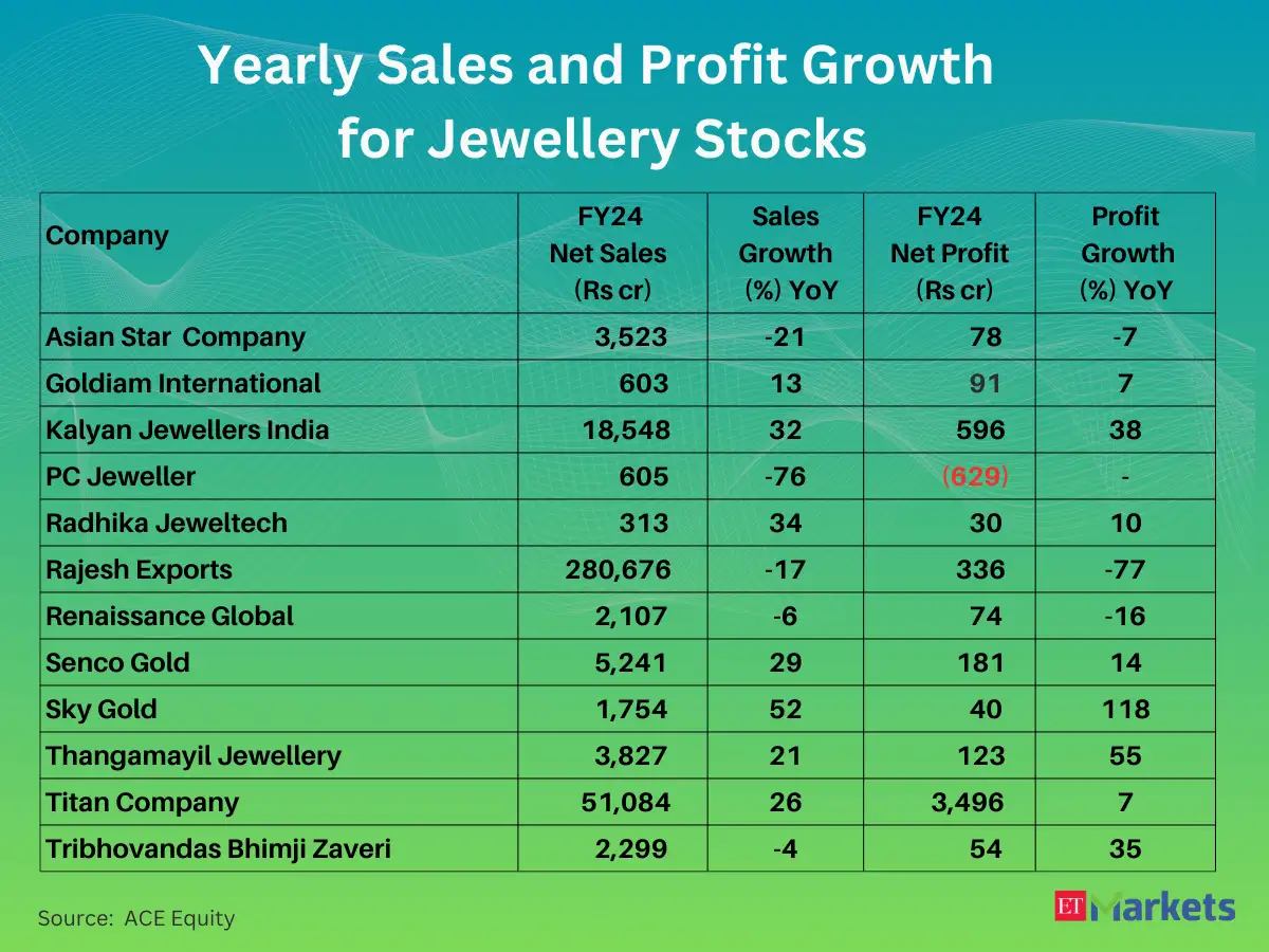 In Charts | Jewellery stocks shine: A closer look at business growth ...