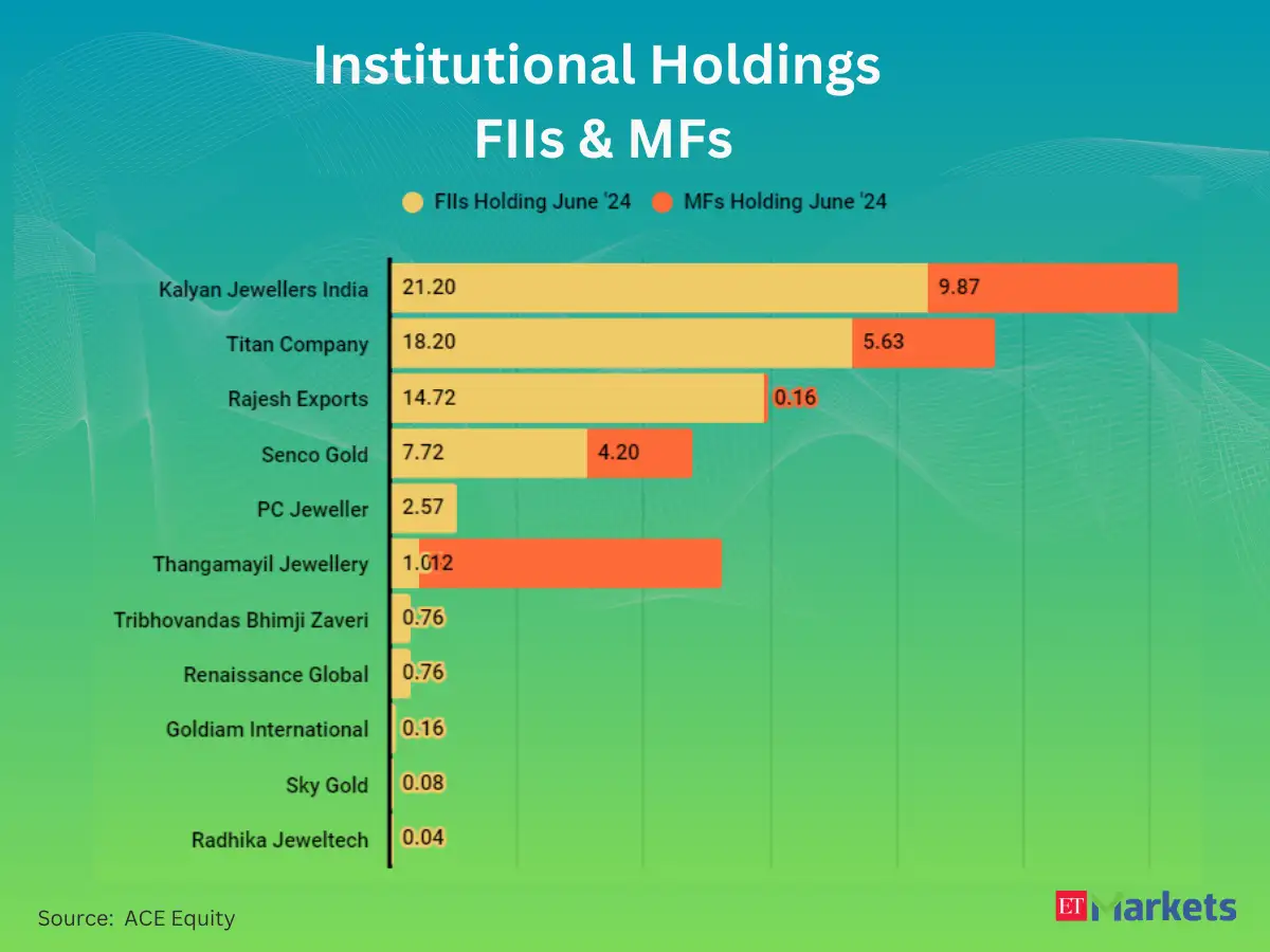 In Charts | Jewellery stocks shine: A closer look at business growth ...