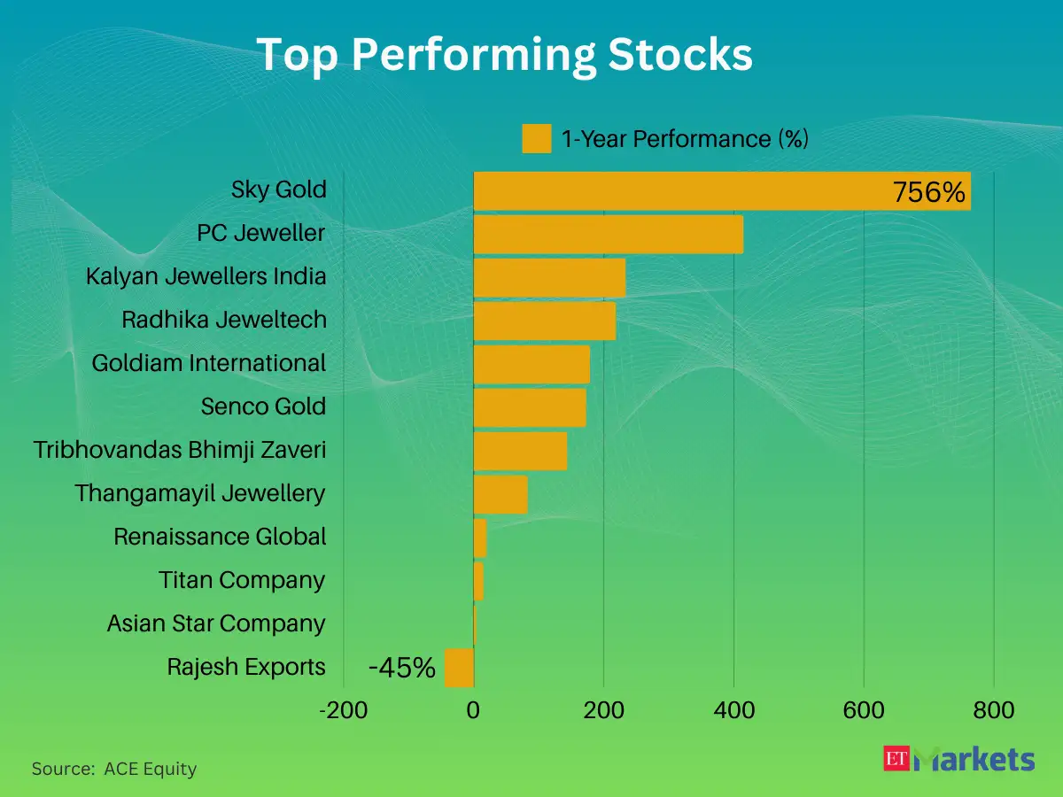 In Charts | Jewellery stocks shine: A closer look at business growth ...