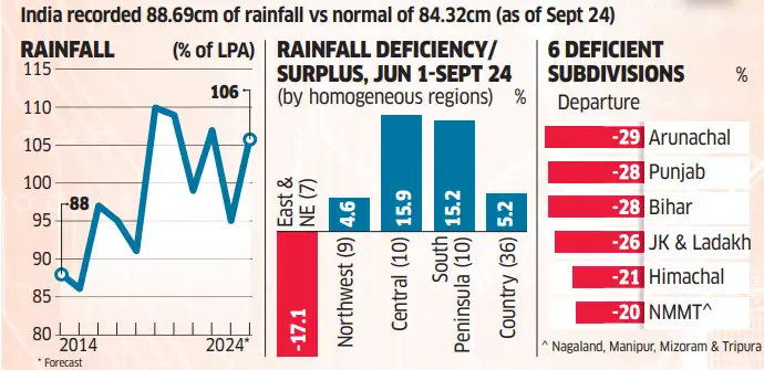 India Monsoon 2024, in facts & figures: Strong finish, good sowing ...