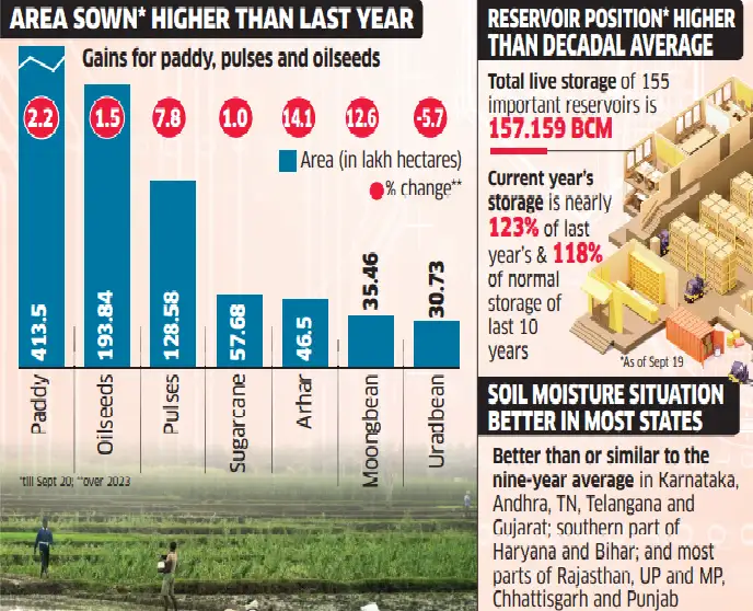 India Monsoon 2024, in facts & figures: Strong finish, good sowing ...