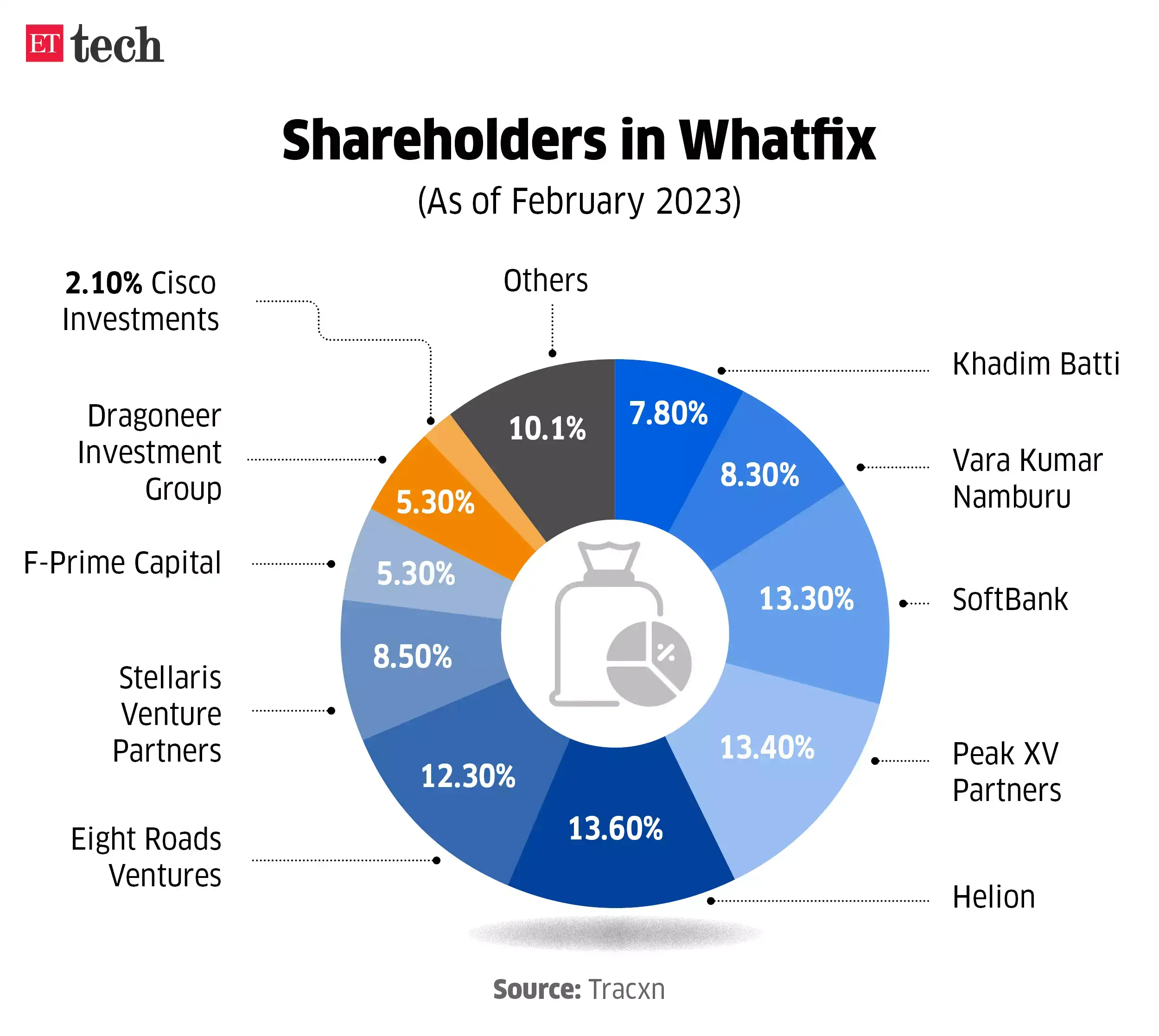 Whatfix funding: SaaS startup Whatfix raises $125 million from Warburg, SoftBank, valuation hits ...
