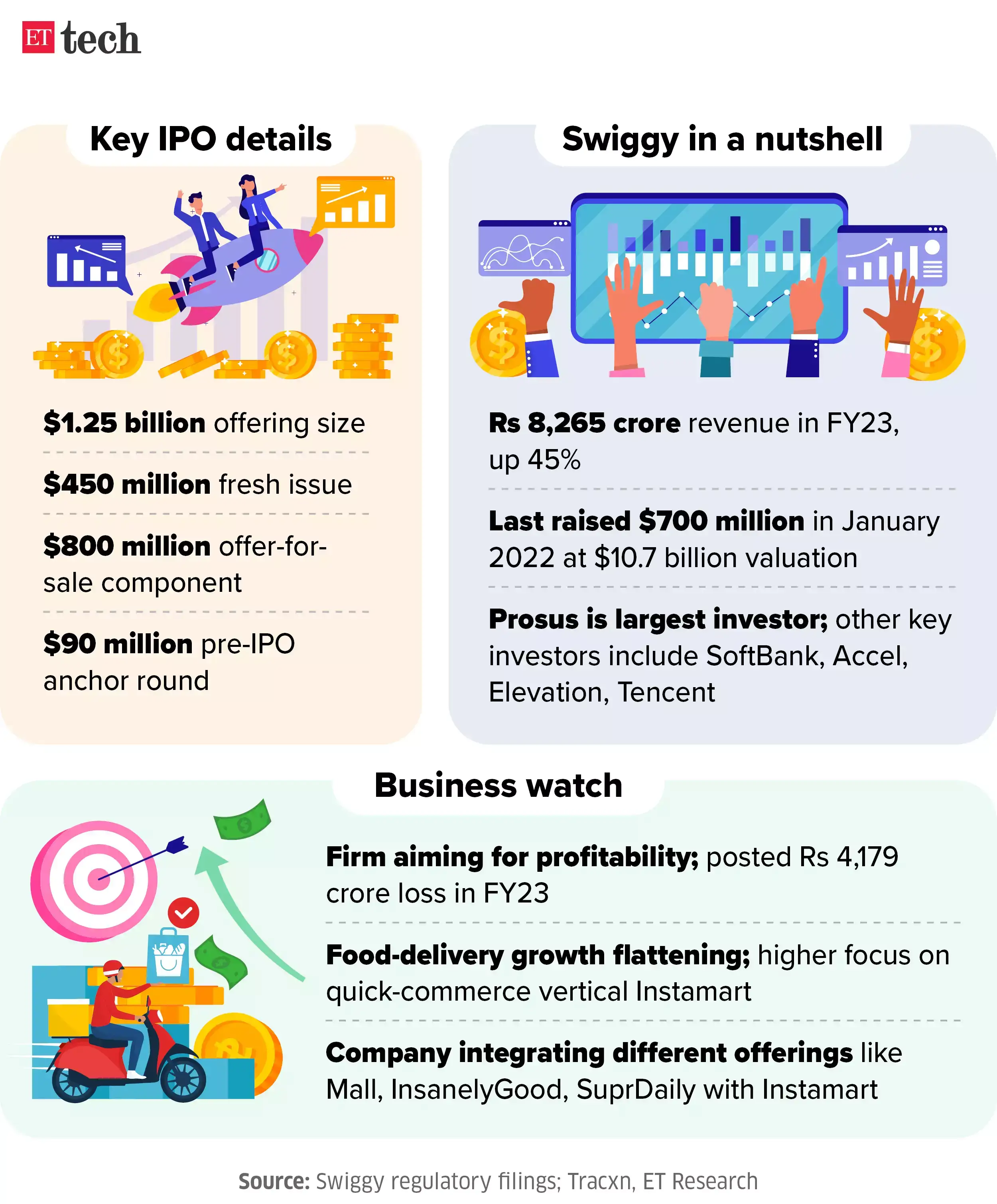 Swiggy files updated prospectus, to raise Rs 3,750 crore in IPO - The Economic Times