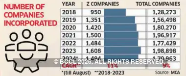 What’s in a (company) name? Zeverything, it zeems - The Economic Times