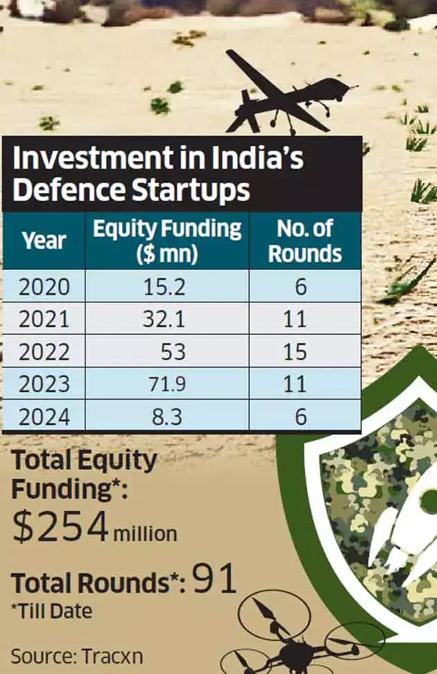 In five years, over 1,000 defence startups have emerged in India. Can ...