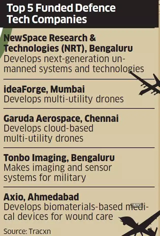 In five years, over 1,000 defence startups have emerged in India. Can ...