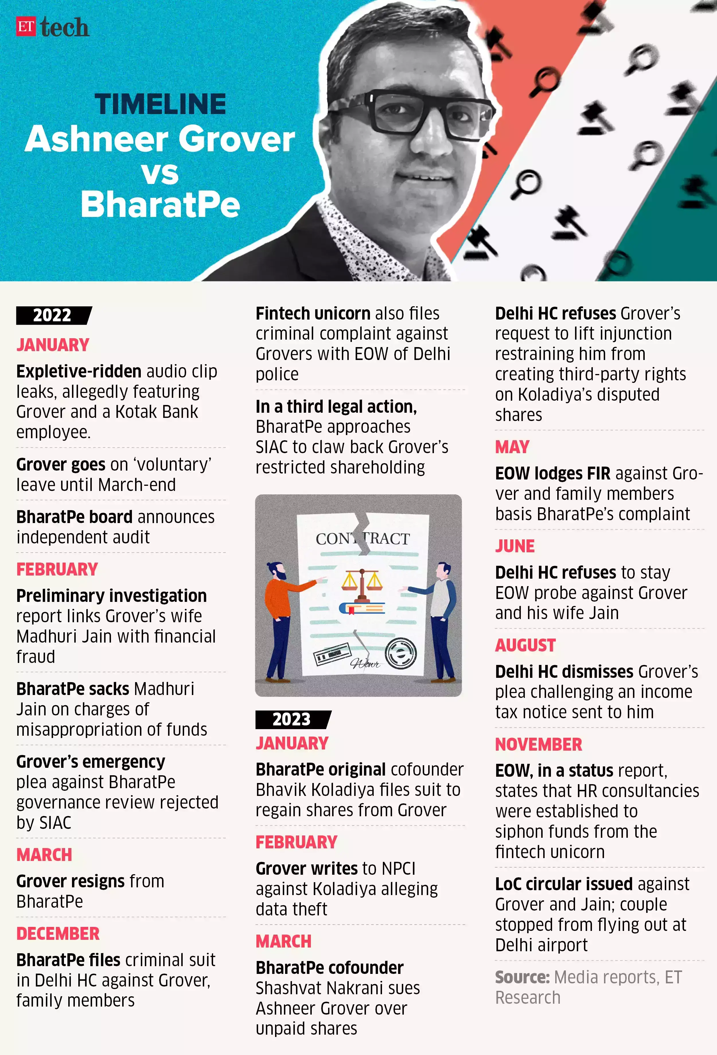 bharatpe ashneer grover: BharatPe vs Ashneer Grover saga: The story so ...