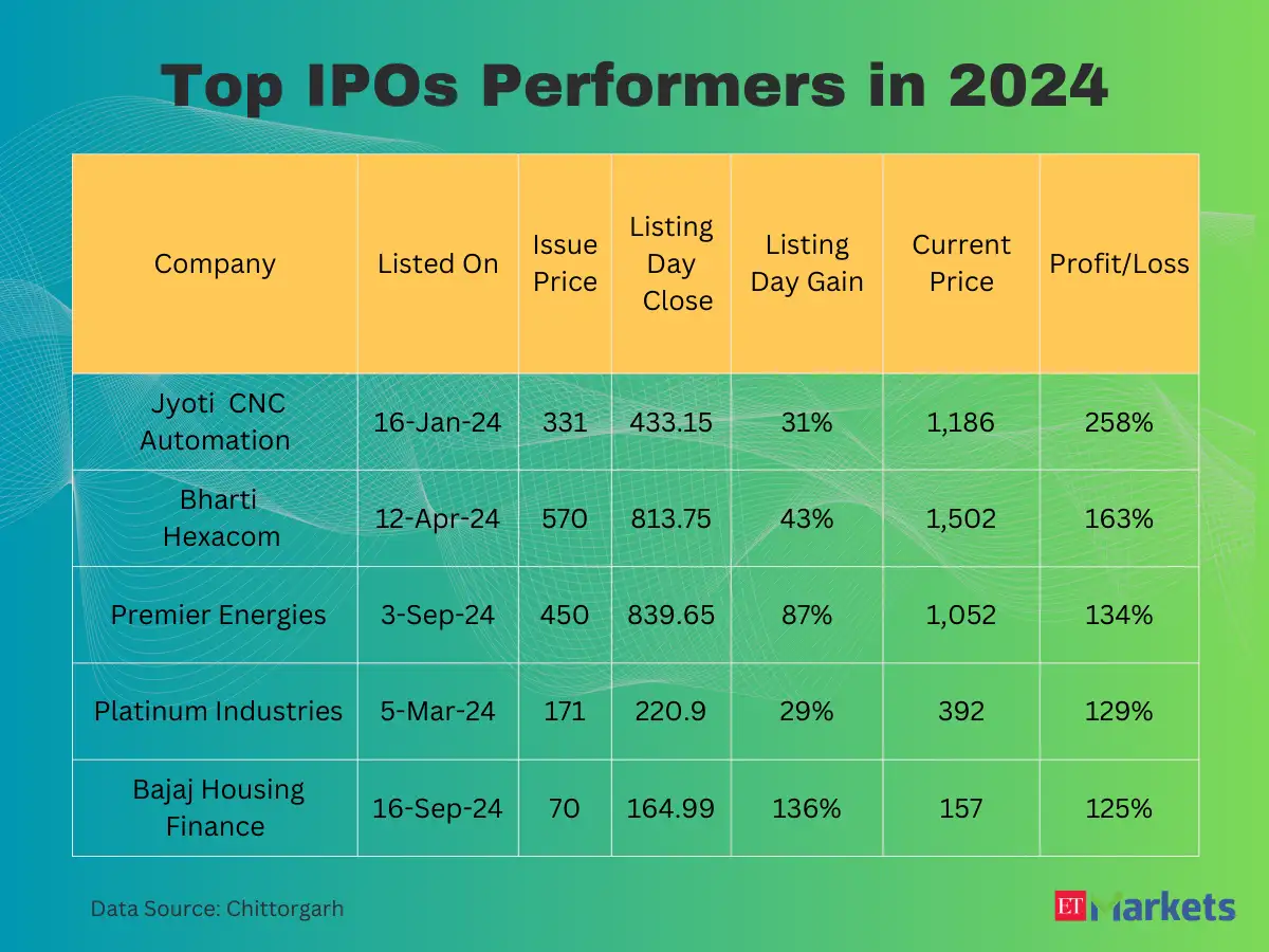 ipo news: In Charts | 2024 IPO Boom: A year of growth and opportunity ...