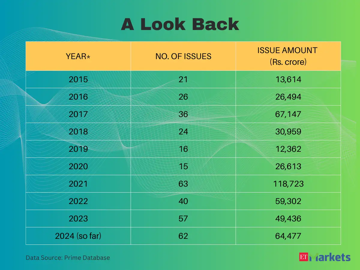 ipo news: In Charts | 2024 IPO Boom: A year of growth and opportunity ...