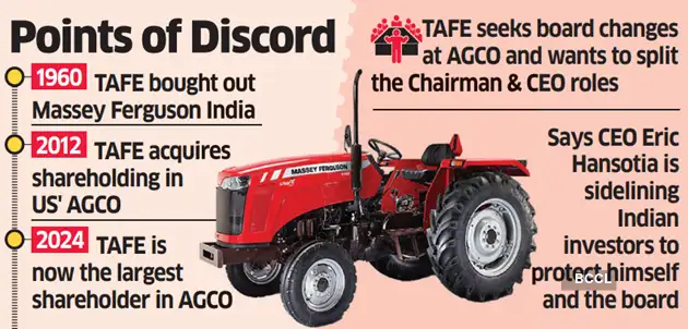 TAFE locked in legal battle with US' AGCO Corporation over use of ...