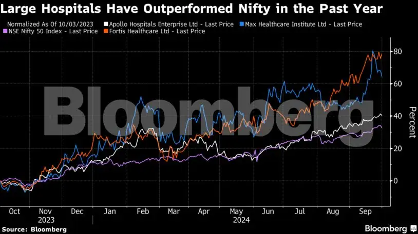 Beating 96% of peers, this fund has a bullish stance on hospital stocks ...