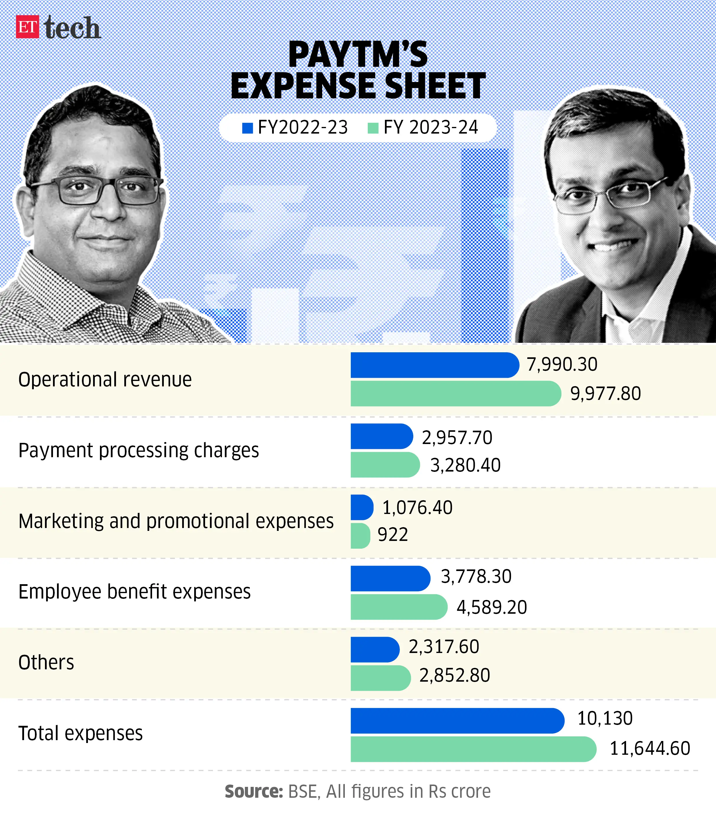 Paytm parent’s staff costs rise 21% in a challenging year - The ...
