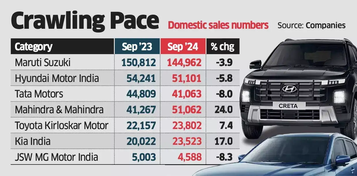 Car sales decline for third straight month in September - The Economic ...