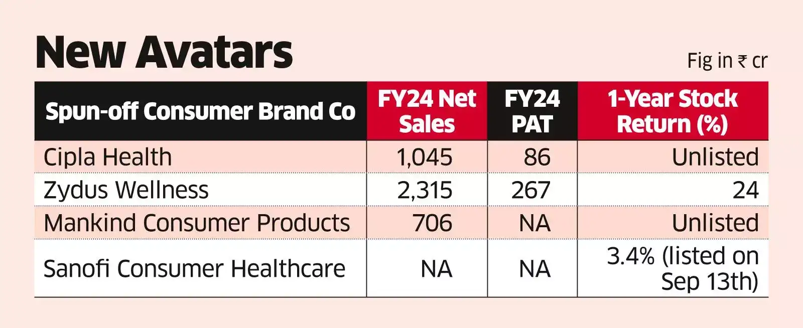 Mankind Pharma: Mankind may end up spinning out a winner in consumer ...