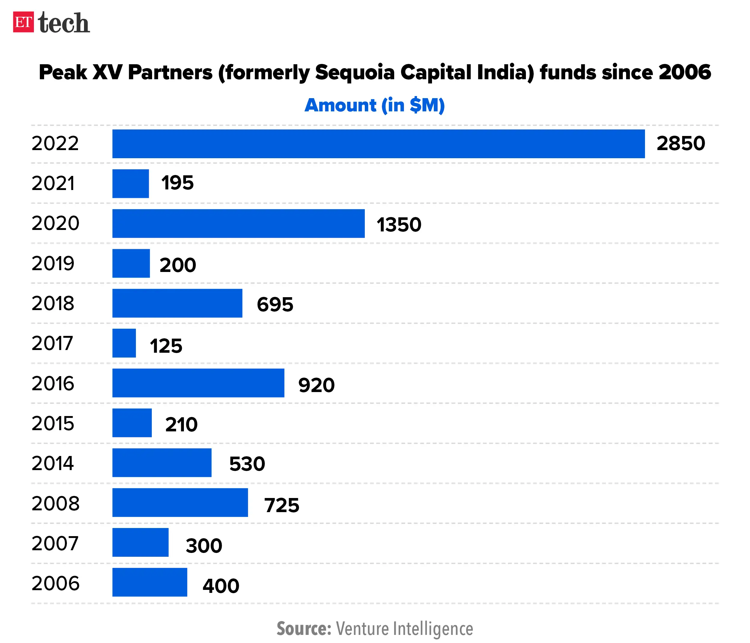 Peak XV Partners: Peak XV downsizes its $2.85 billion fund by 16% a ...