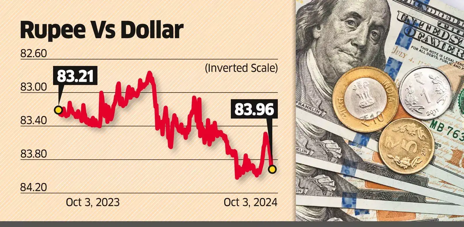 Rupee suffers worst fall in two months, closing at 83.96 vs US dollar ...