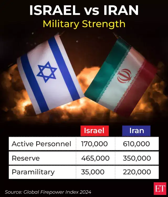 Iran’s missile power vs. Israel’s defence systems: Who holds the upper ...