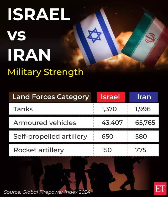 Iran’s missile power vs. Israel’s defence systems: Who holds the upper ...