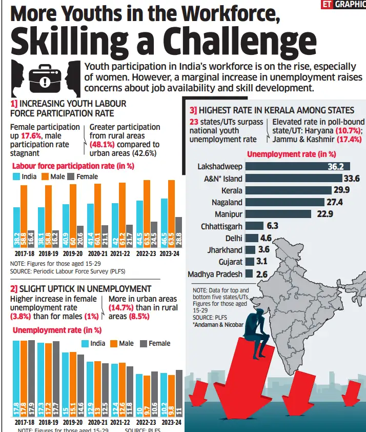 ET Graphics: With more youths in the workforce, skilling remains a ...