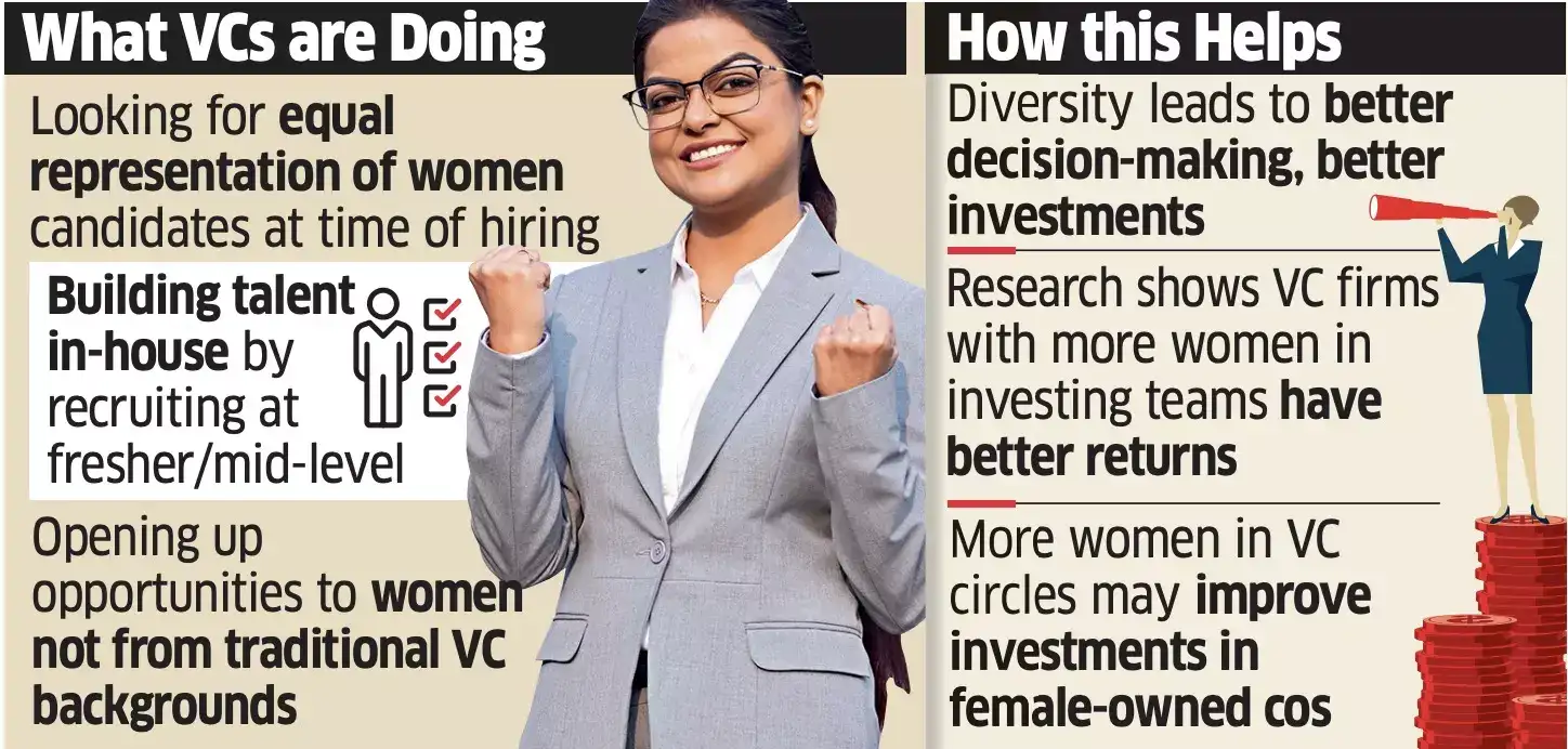Indian venture capital firms are increasingly hiring more women - The ...