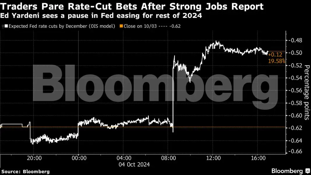Ed Yardeni sees Fed pausing rate cuts for 2024 after jobs report - The ...