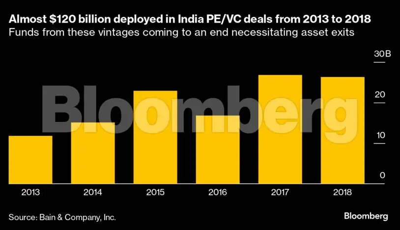India’s $20 bn deals pipeline lures secondary investors to grab a piece ...
