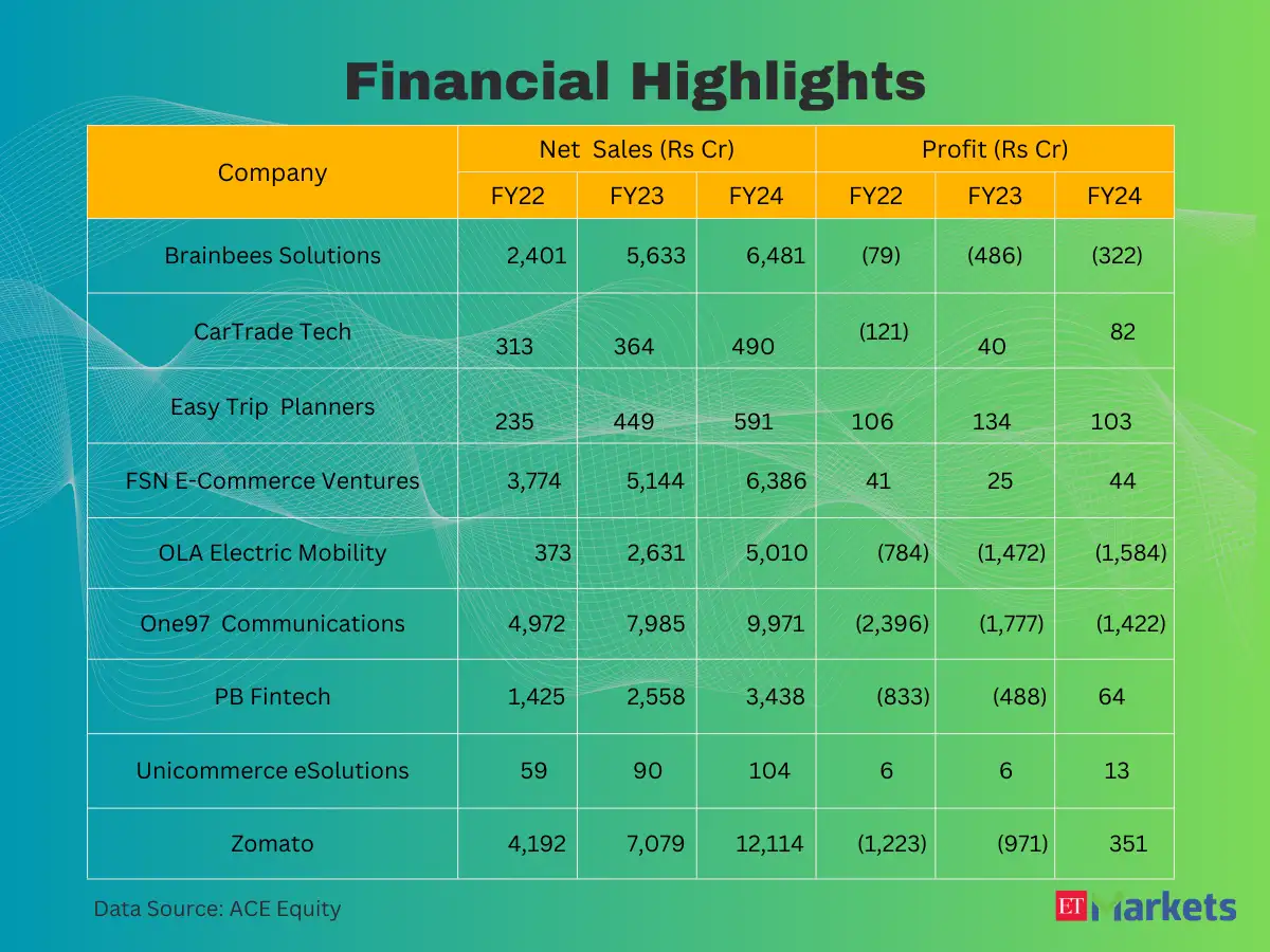 In Charts: New age tech stocks surge in CY24. Check their financials ...