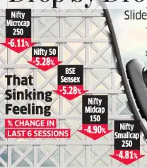Indian equities: Drop by drop, indices in deep water - The Economic Times