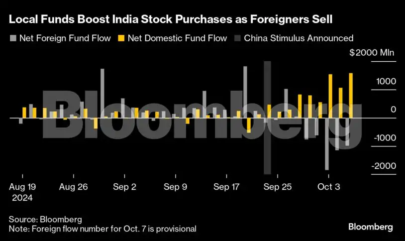 Domestic funds splash $1 billion/day on shares in dip-buying spree ...