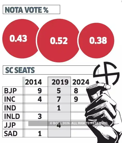 ET Graphics: Total wipeout for JJP; BJP gains almost 4% vote share, and ...