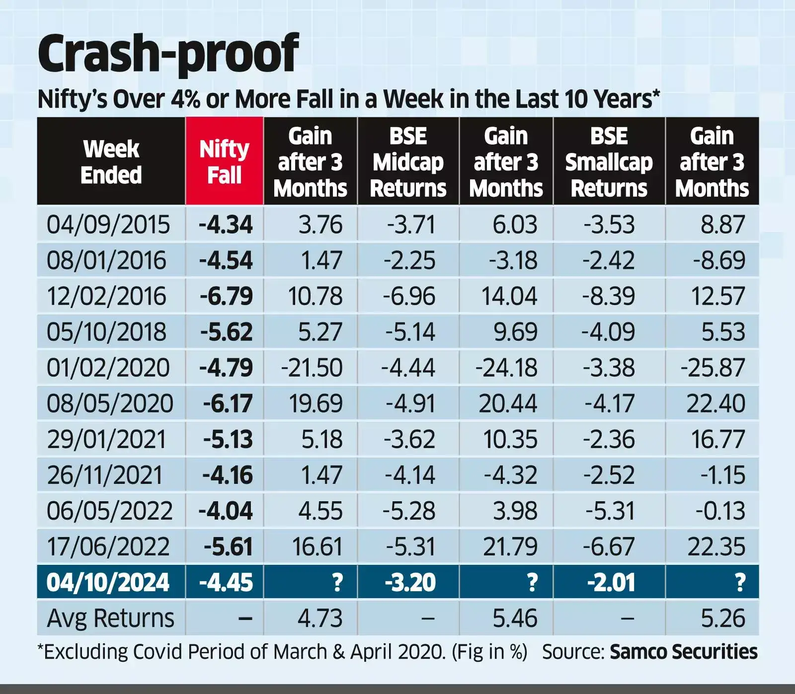 Nifty: Nifty's over 4% falls in a week mostly recovered within 3 months ...