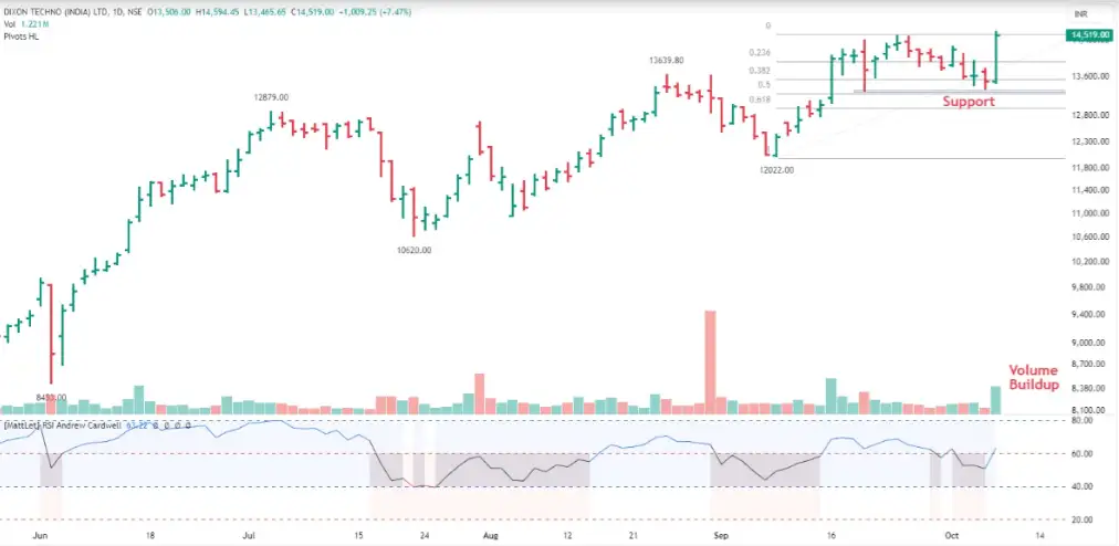 indian hotels shares: F&O Strategy: How to trade Dixon Technologies and ...
