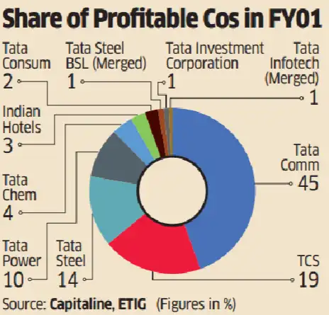Journey of wealth creation over two decades: House that Ratan Tata ...