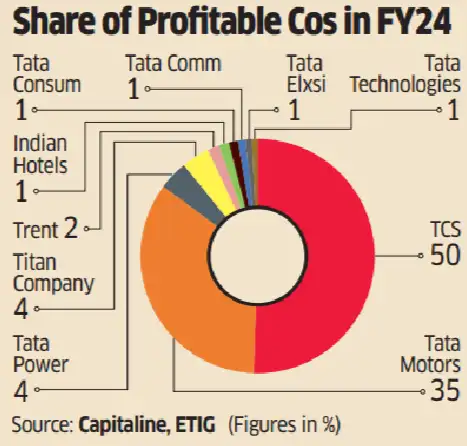 Journey of wealth creation over two decades: House that Ratan Tata ...