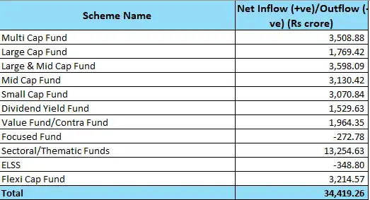 Equity MF inflows decline 10% to Rs 34,419 crore in Sept; debt outflows ...