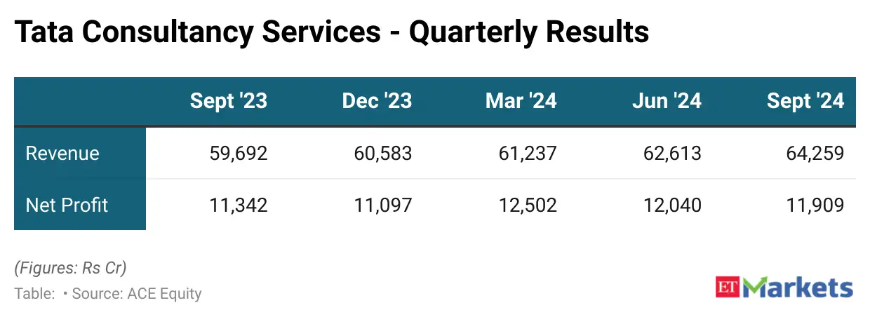 TCS Q2 Results: Profit rises 5% YoY to Rs 11,909 crore, misses ...