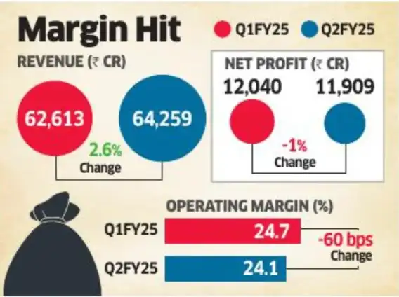 TCS: India deal lifts TCS Q2 revenue - The Economic Times