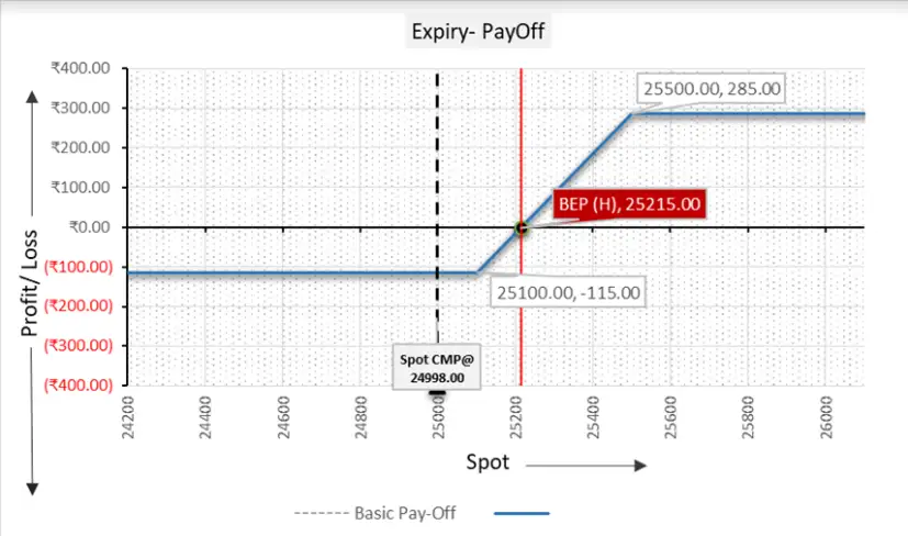 F&O Radar| Deploy Bull Call Spread in Nifty to gain from a cautiously ...