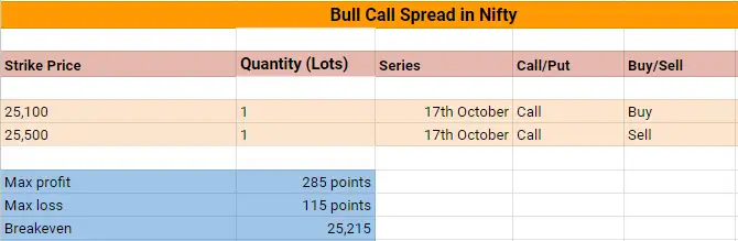 F&O Radar| Deploy Bull Call Spread in Nifty to gain from a cautiously ...