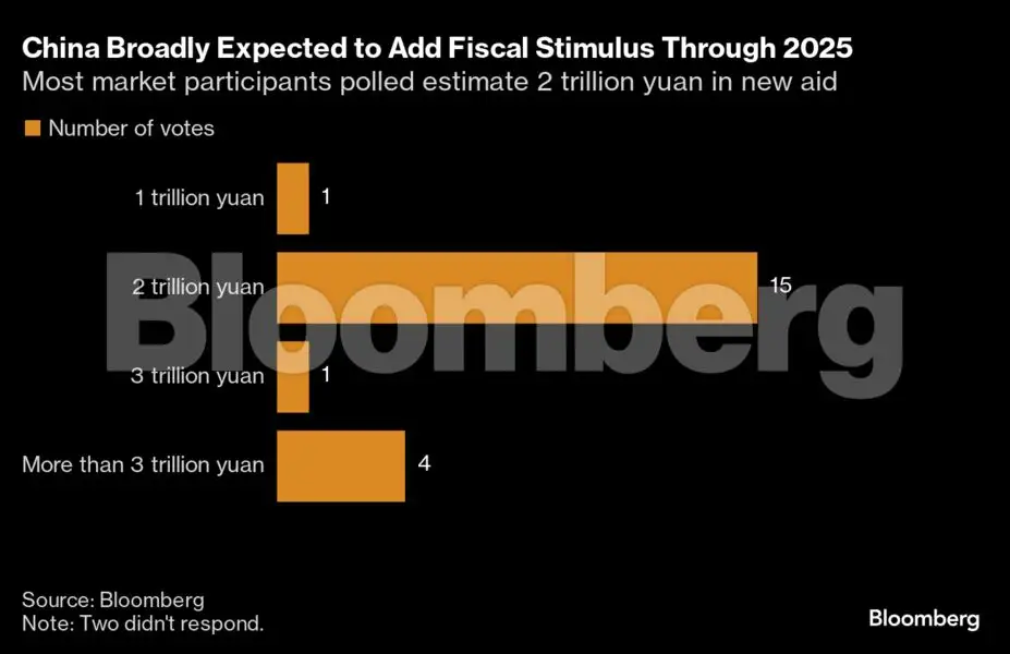 China investors expect $283 billion of new stimulus - The Economic Times