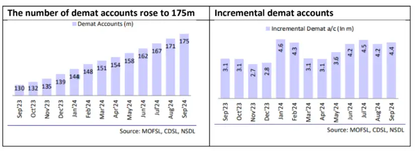 demat accounts: Total Demat accounts surge by 4.4 million to 175 ...