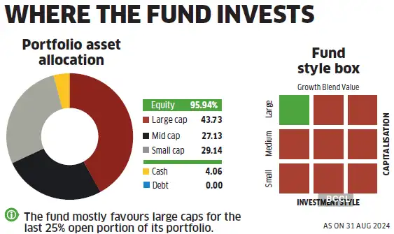 This multi-cap fund gave 22.49% returns in 5 years: Should you invest ...