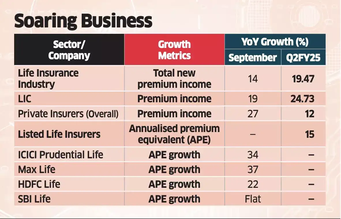 Private Life insurers outshine LIC in September - The Economic Times