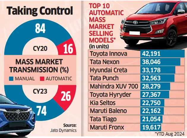 It's an automatic shift! Car buyers changing gear fast for smooth drive ...