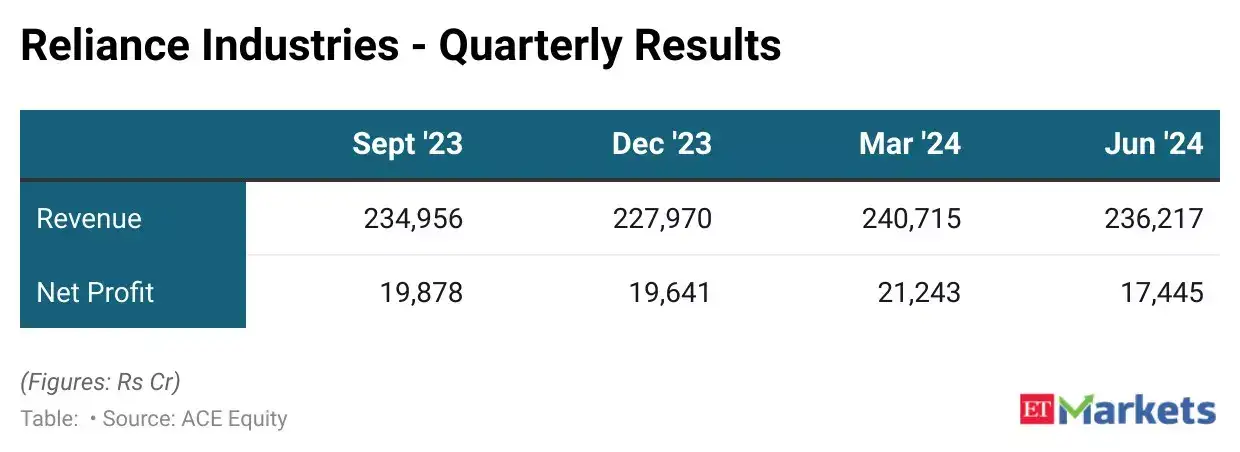 RIL Q2 Preview: PAT may fall 10% YoY; weak O2C seen hurting operational ...