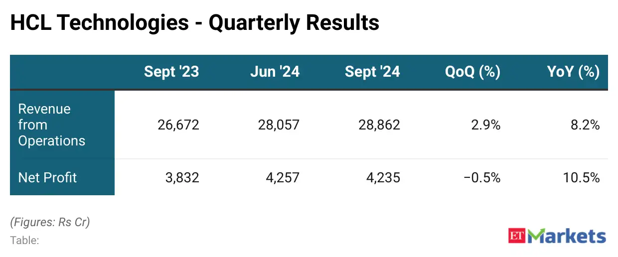 HCL Tech Q2 Results: Cons PAT jumps 10.5% YoY to Rs 4,235 crore, beats ...